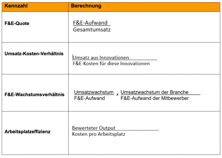 Performance-Messung im F&E-Controlling – Innovation nicht ohne Wirtschaftlichkeit (Teil 3) – C4B